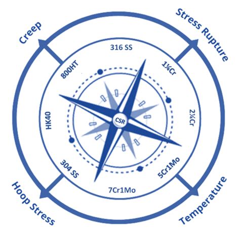 Csr Compassand A Software Tool For The Modeling And Remaining Life Prediction Of Creep And Stress
