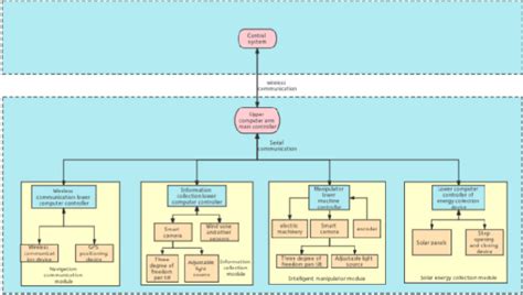 Figure 1 From Design Of Intelligent Unmanned Ship Based On Single Shot Multibox Detector