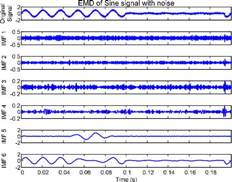 Figure 1 From Emd Based Feature Extraction For Power Quality