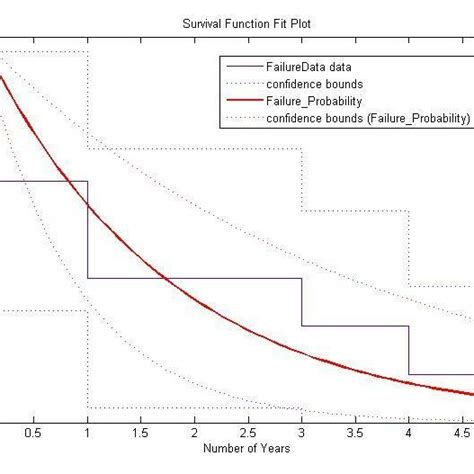Survival Probability Function Plot Download Scientific Diagram