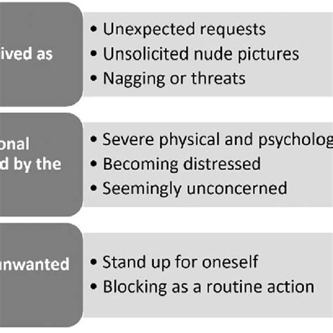 Themes And Sub Themes From The Thematic Analysis Download Scientific Diagram