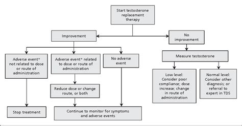 Figure 1 From Diagnosis And Management Of Testosterone Deficiency Syndrome In Men Clinical