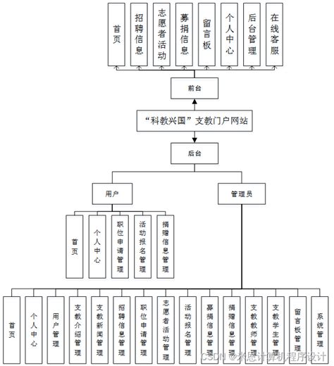 [附源码]计算机毕业设计springboot“科教兴国”支教门户网站 在线支教系统开发 csdn博客