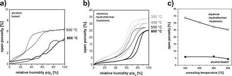 water sorption isotherms of tio2 films prepared from soluble precursor
