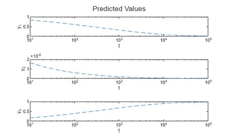 Reduced Order Modeling Using Continuous Time Echo State Network Matlab And Simulink