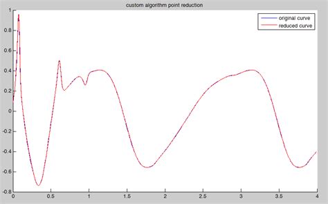 Matlab Resampling Data With Minimal Loss Of Information In Time