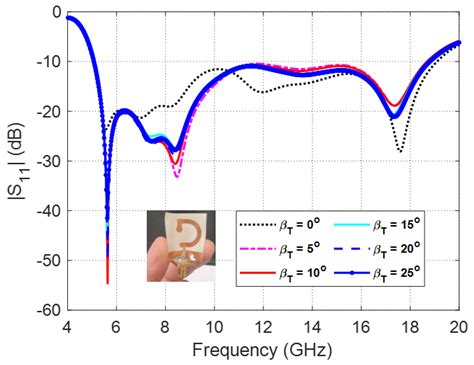 Sensors Free Full Text Flexible Antenna With Circularlinear Polarization For Wideband