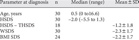 Characteristics Of Rta Patients At Diagnosis Auxology Download Table