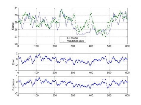 Kappa Prediction With Le Model For Validation Data Download Scientific Diagram