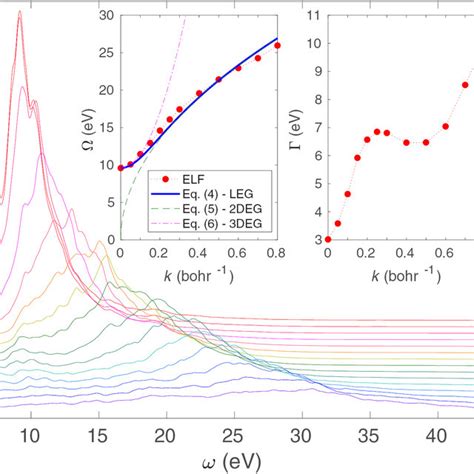 The Elf At Finite Momentum Transfer For Monolayer Blue Phosphorene The