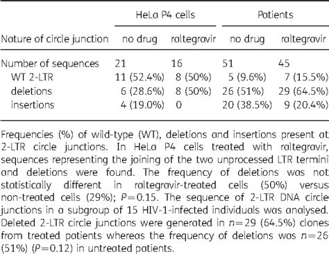 Table 1 From Evolution Of 2 Long Terminal Repeat 2 Ltr Episomal Hiv 1