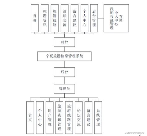 Javaphpnodejspython宁夏旅游信息管理系统【2024年毕设】 Csdn博客
