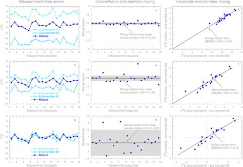 Conventional And Ensemble End‐member Mixing Illustrated Using Three