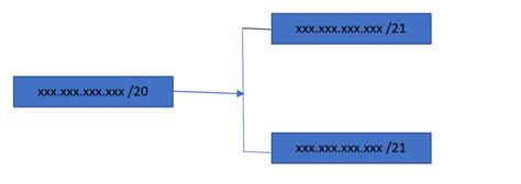 What Is Subnetting And How To Calculate Usable Hosts And Subnets In A Network IPv4 Leasing