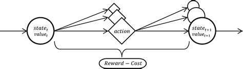 Figure 1 From Risk Constrained Forward Trading Optimization By Stochastic Approximate Dynamic