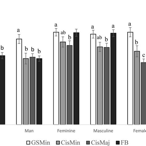 Pdf Individual Variation In Gendersex Category Definitions