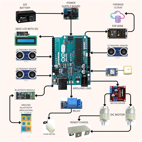 Smart IoT Based Pothole Detection And Filling System Final Year Project