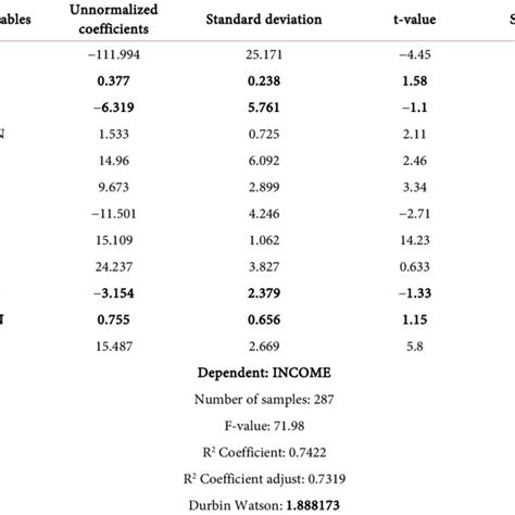 Regression Model After Removing Non Significance Download Scientific Diagram