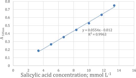 Calibration Plot Obtained Using The Reference Method This Data Was