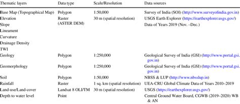 Details Of Data Sources Used For Thematic Layers Preparation Download Scientific Diagram