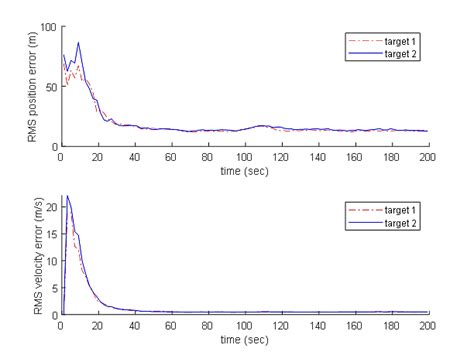 Two Crossing Targets Trajectories Estimated Using Amc Jpdaf Algorithm