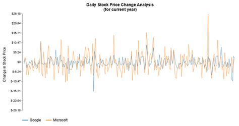 Google Finance In Google Sheets For Smarter Visuals