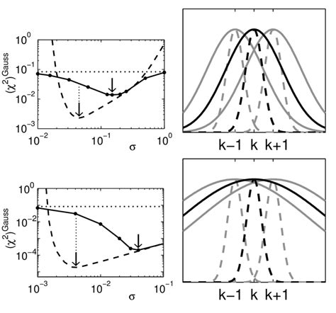 3 Optimal Gaussian Tuning Left Log Log Plot Of The Minimum Mean