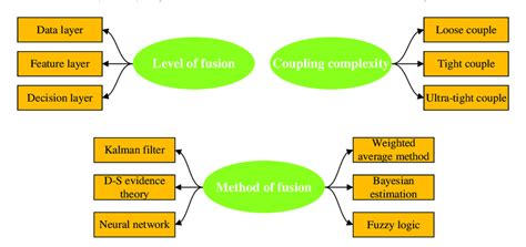 Multiple Sensors Fusion Methods Classification Download Scientific Diagram
