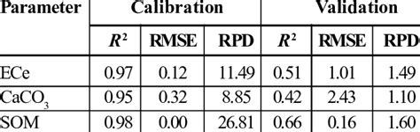 The Performance Assessment Of The Plsr Calibration And Validation Model Download Scientific