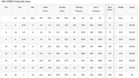 Hydraulic Hose Bend Radius How To Calculate Bend Radius