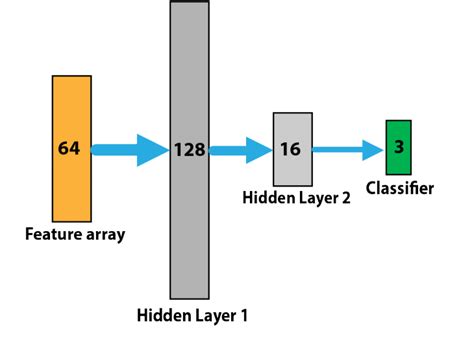 Multi Layer Neural Network Designed For The Classification Task Download Scientific Diagram