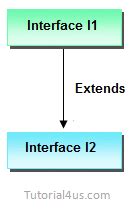 Interface In Java Why Use Interface In Java