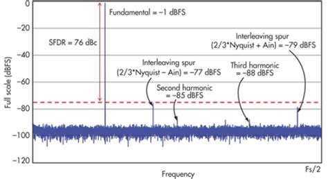 Understanding Spurious Free Dynamic Range In Wideband Gsps Adcs