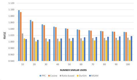 Similarity Metrics Performance 80 Training20 Testing Download