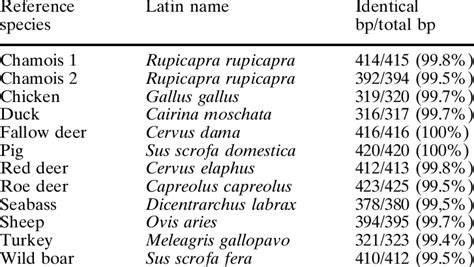 Correspondence Between Sequenced Reference Samples And Sequences From Download Table