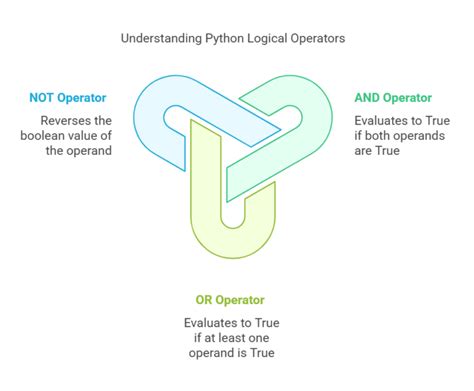 Logical Operators In Python Mastering The Operators Matics Academy