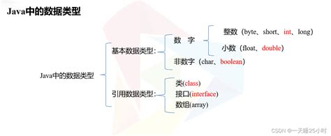 存储单元，数据类型，运算级顺序，算术运算符，逻辑运算符 Csdn博客