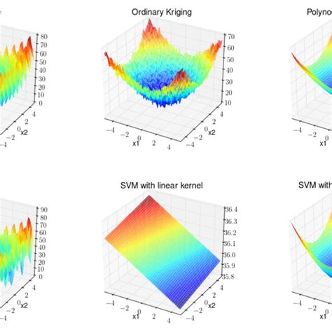 on 2 d the function approximations from 6 methods on rastrigin