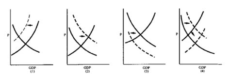Macroeconomics Midterm 3 Flashcards Quizlet