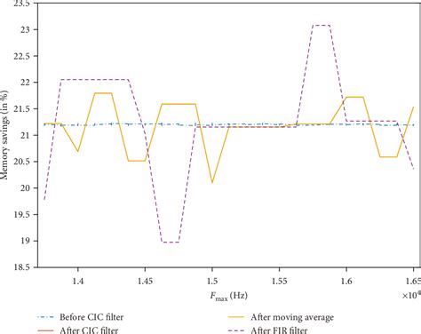 Figure 10 From Design Exploration And Performance Strategies Towards Power Efficient Fpga Based
