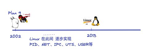 搞懂容器技术的基石： namespace （上） moelove
