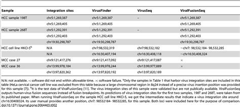 Detection Of Virus Integration Sites In Five Ngs Samplesa Download Table