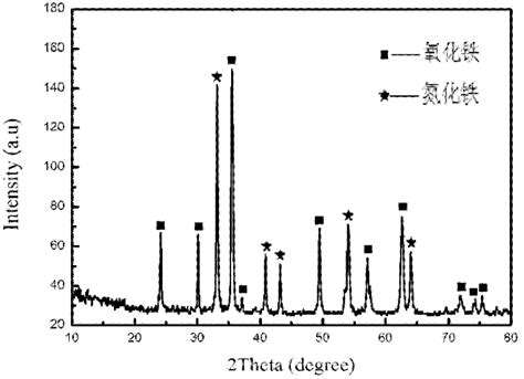 Composite Electrocatalyst Material Used For Li Air Batteries And Preparation Method Thereof