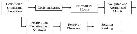 Solution Criteria Matrix