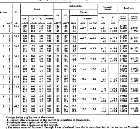 Table I From An Example Of Cellular Hyperosmolarity Semantic Scholar