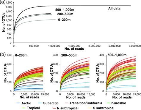 Rarefaction Curves For Operational Taxonomic Units Otus At Different