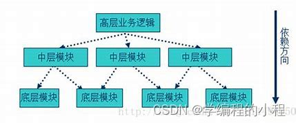 小谈设计模式 依赖倒转原则 阿里云开发者社区