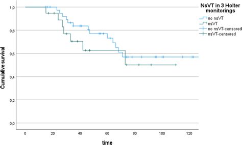 Kaplan Meier Plots Censored Data For Survival Of Patients With Download Scientific