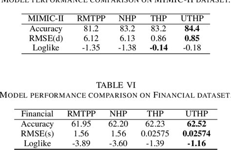 table vi from universal transformer hawkes process semantic scholar