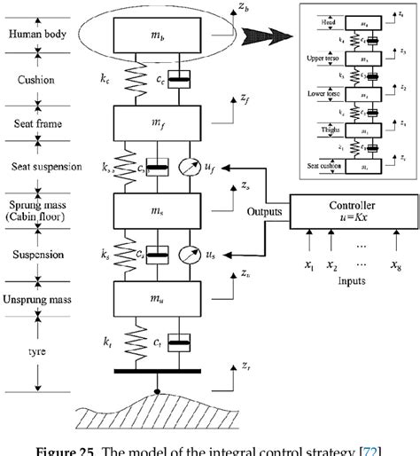 Figure 1 From A Review Of Low Frequency Active Vibration Control Of